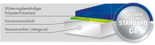 Feuerverzinkung und Pulverbeschichtung | ZP Coating Systeme